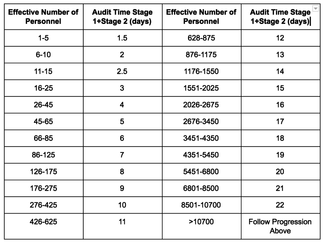 Calculating Audit Time - IATF 16949 Store