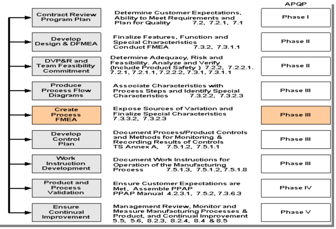 What is FMEA? - IATF 16949 Store